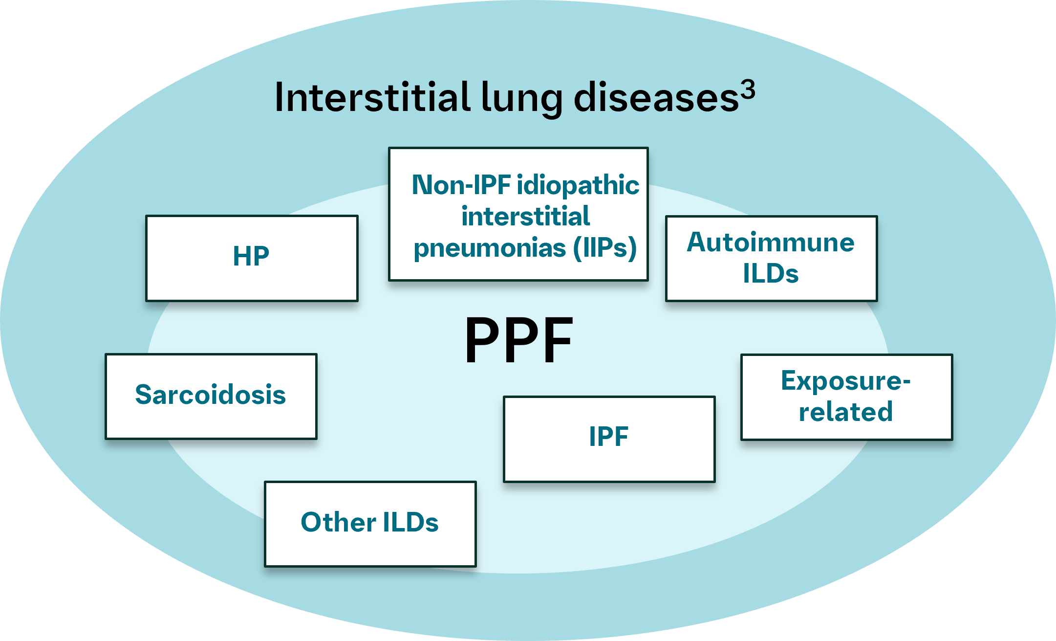 Current landscape of IPF & PPF | PulmonaryFibrosis360.com