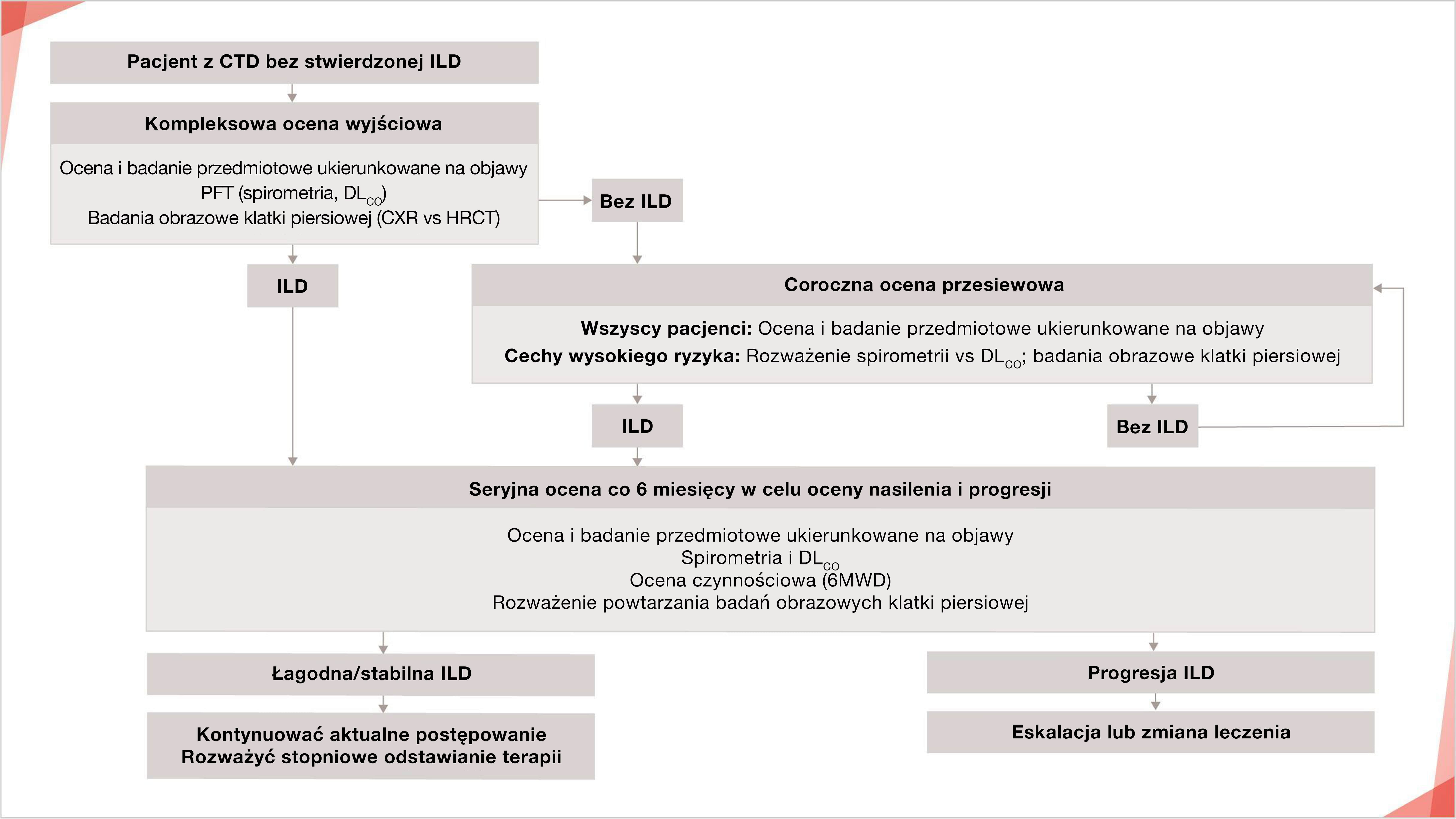 Pulmonary fibrosis 360 - CTD-ILD monitorowanie progresji