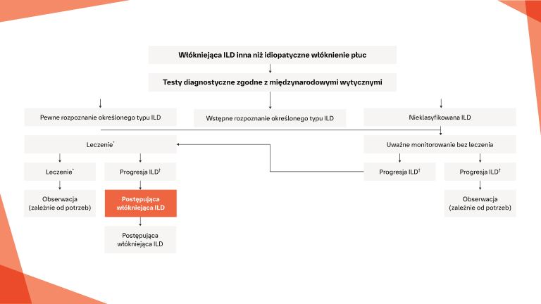 Skutki włóknienia płuc - Opisy przypadków ILD