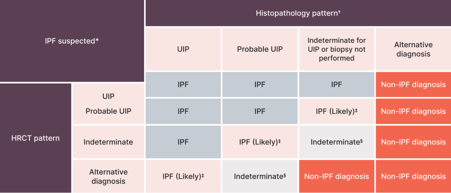 Diagnosing IPF and PPF