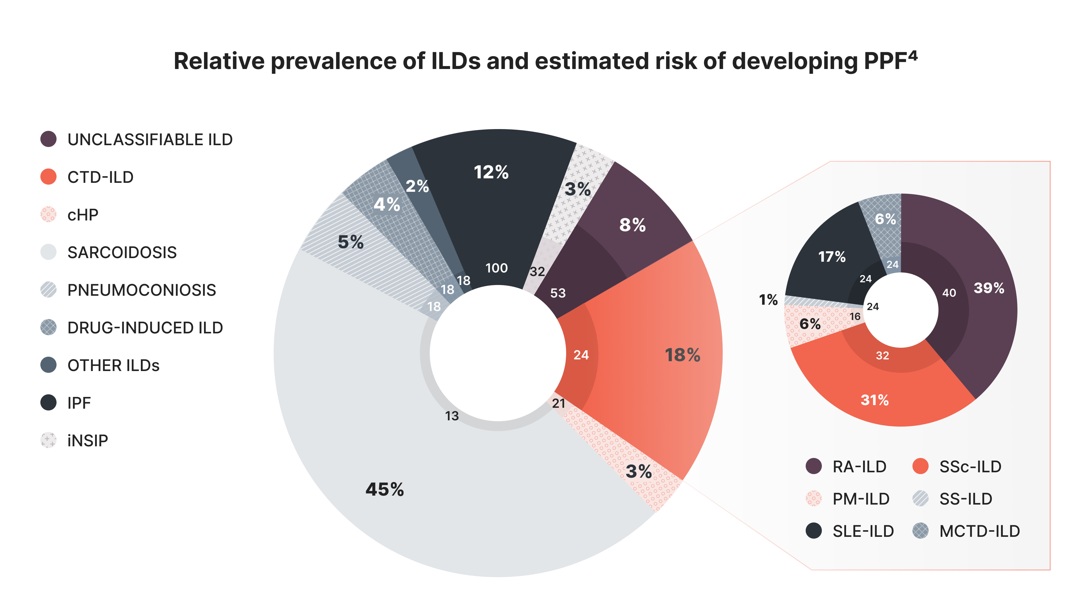 Understanding ILD Types | Overview of IPF & PPF